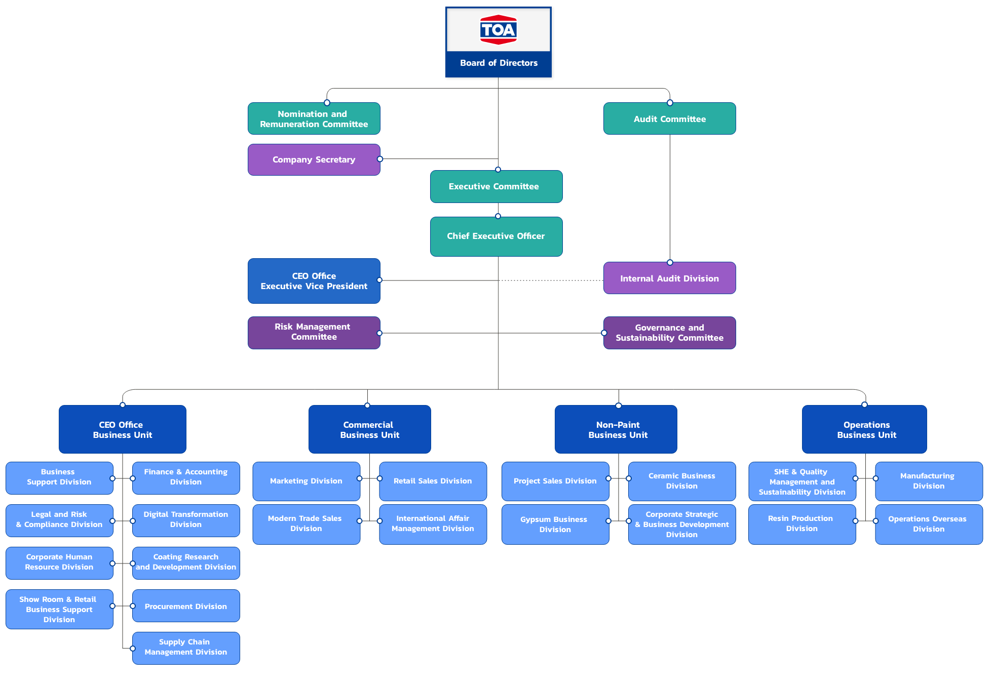 Organization Chart | TOA Paint (Thailand) (TOA)